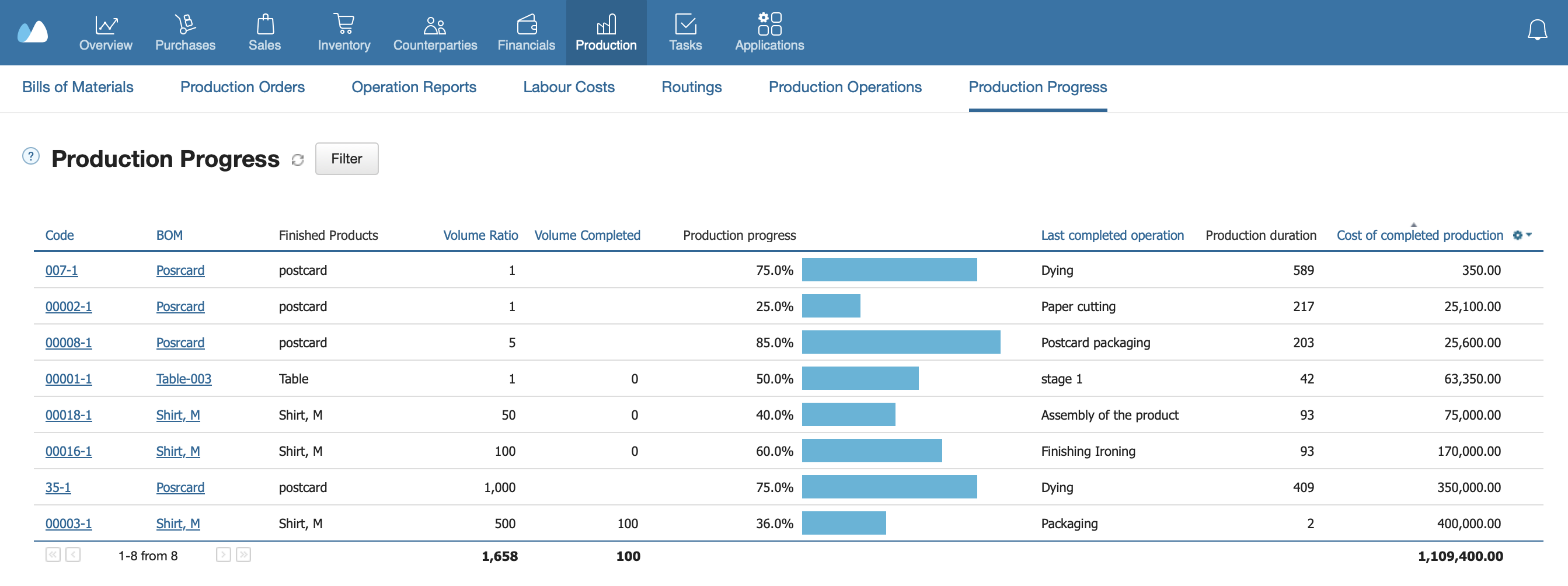 Production Progress – Kladana