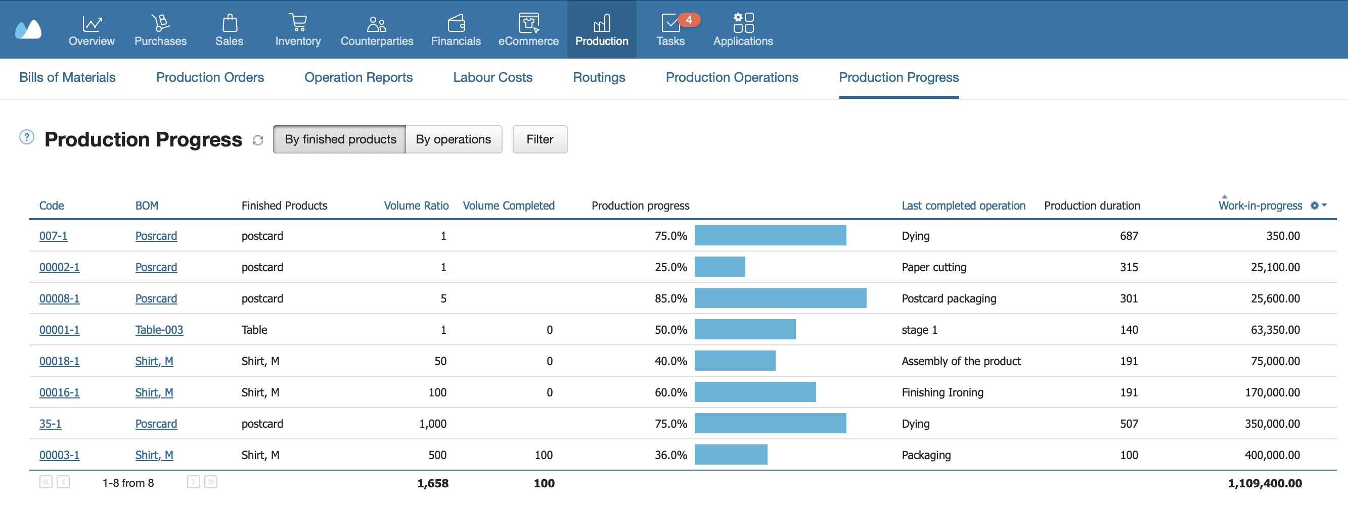 Production Progress – Kladana
